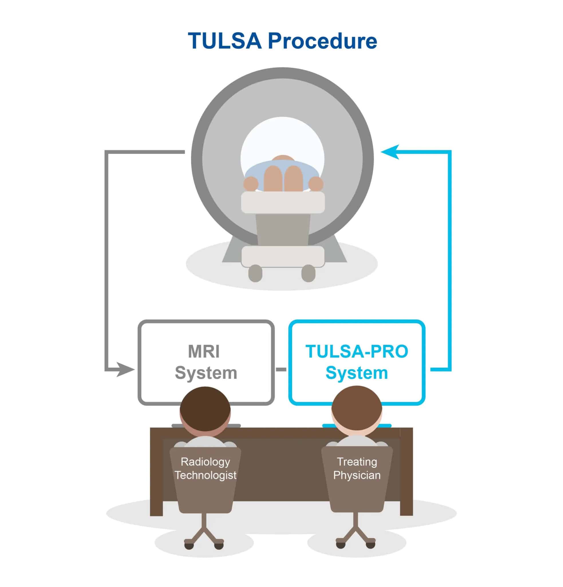 TULSA Procedure - TULSA-PRO for Prostate Cancer, Scottsdale, Phoenix